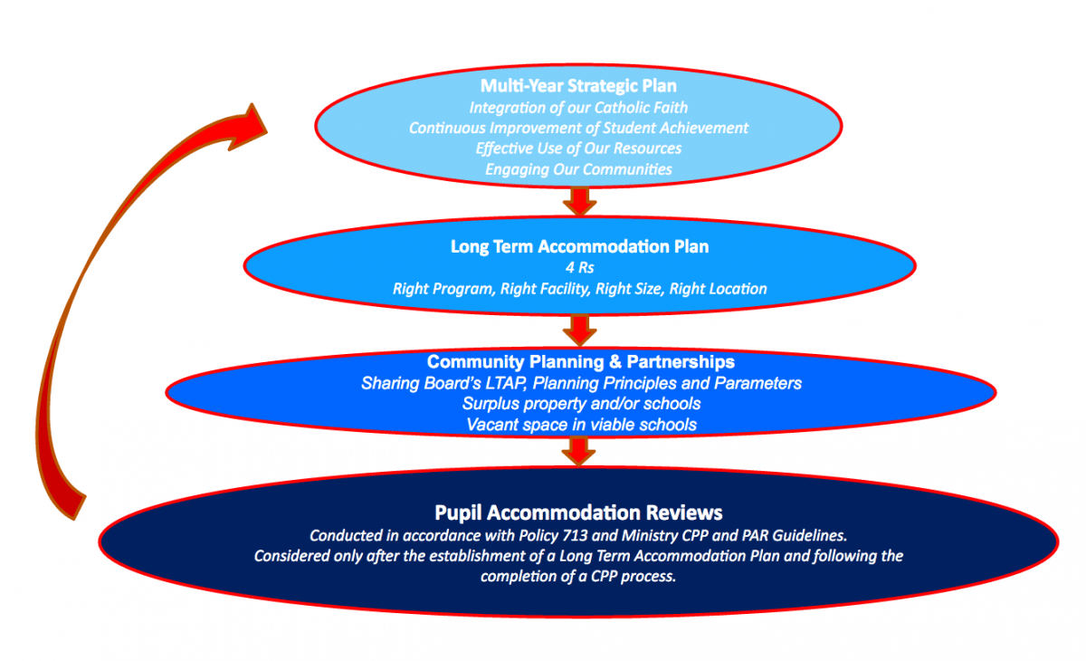Community Planning and Partnership Opportunities – York Catholic ...